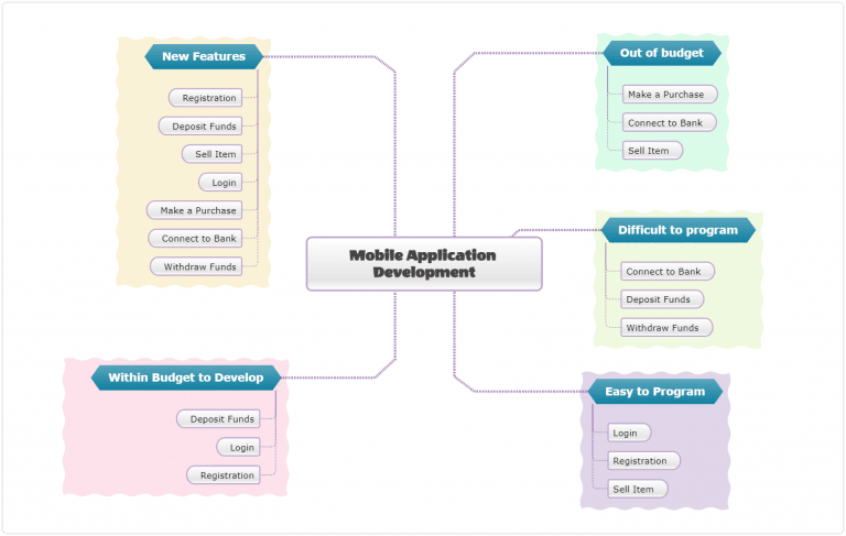 All about the Affinity Diagram: What is it? How to use it?