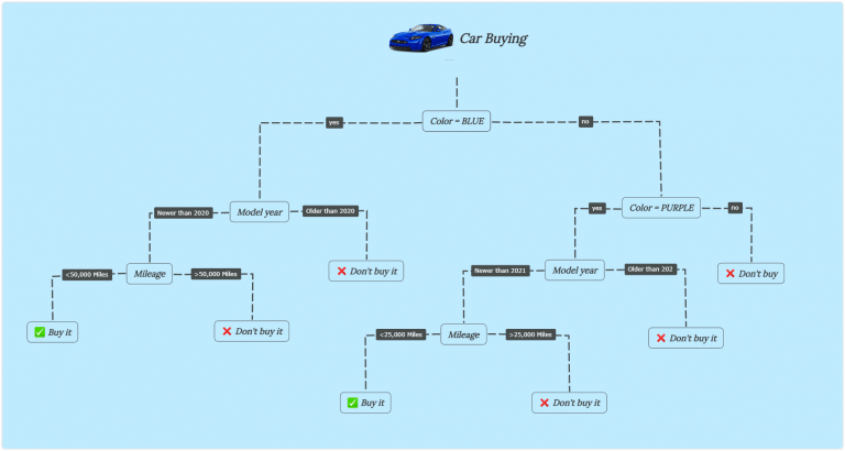 Decision Tree Examples and Templates