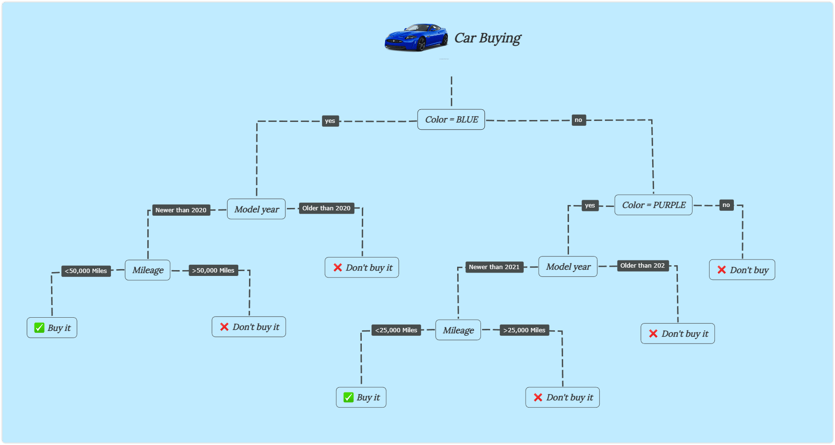 Decision Tree Examples and Templates Decision Tree Examples and Templates