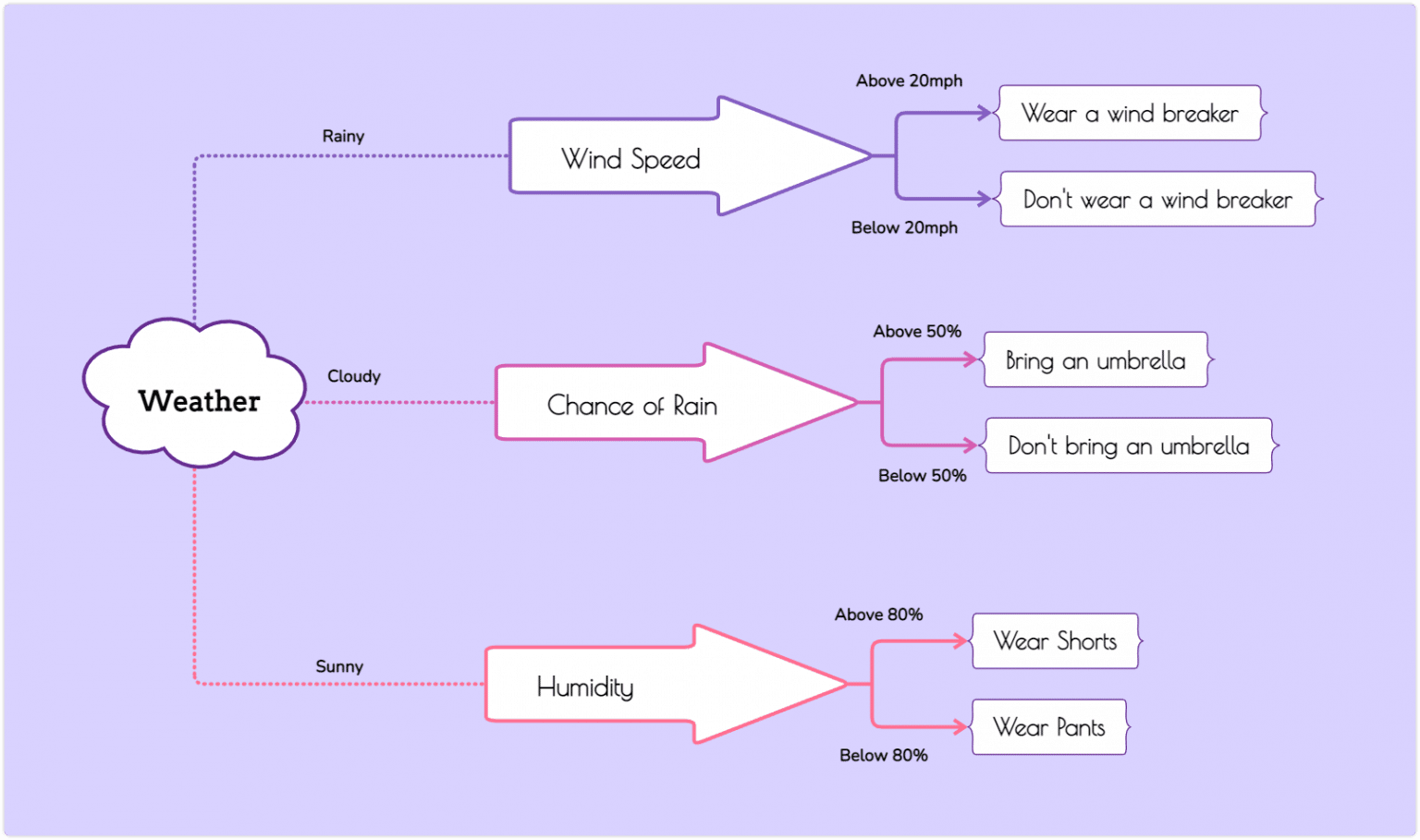 Decision Tree Examples and Templates