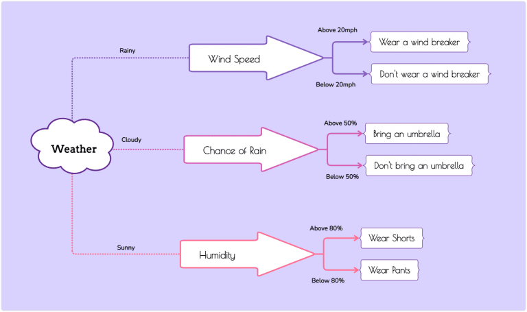 Decision Tree Examples and Templates Decision Tree Examples and Templates