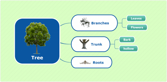 The 9 Most Used Mind Map Types + Templates