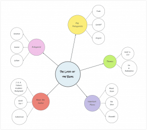 The 9 Most Used Mind Map Types + Templates