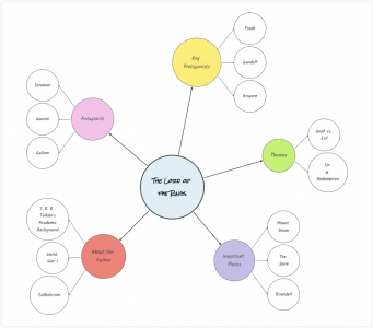 The 9 Most Used Mind Map Types + Templates