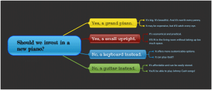 The 9 Most Used Mind Map Types + Templates