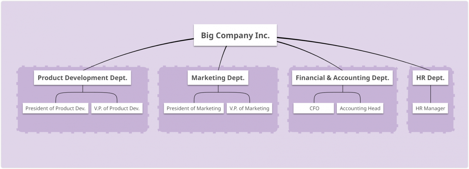 The 9 Most Used Mind Map Types + Templates