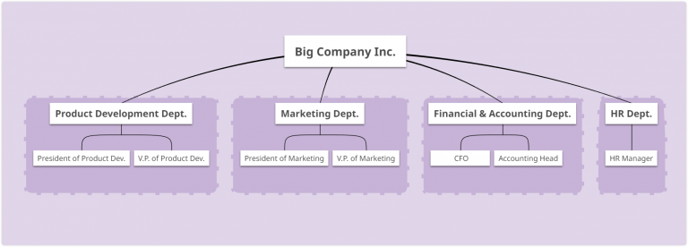The 9 Most Used Mind Map Types + Templates