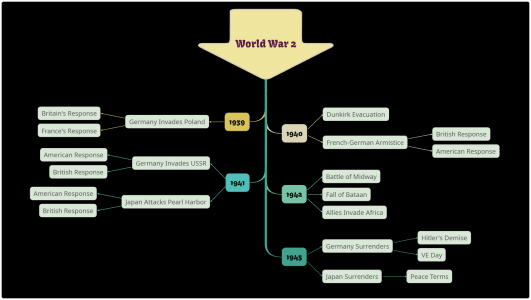 The 9 Most Used Mind Map Types + Templates