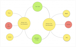 The 9 Most Used Mind Map Types + Templates