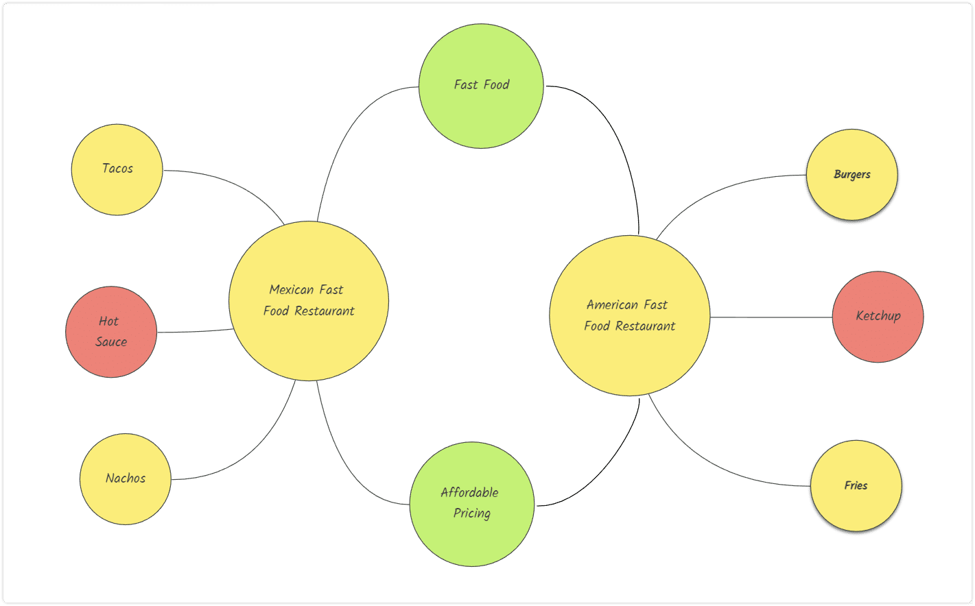 The 9 Most Used Mind Map Types Templates