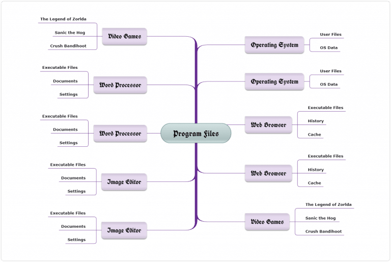 The 9 Most Used Mind Map Types + Templates