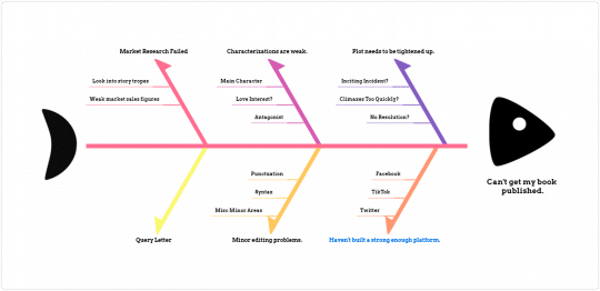 Visual Diagrams - The Perfect Tool for Planning and Organizing Info