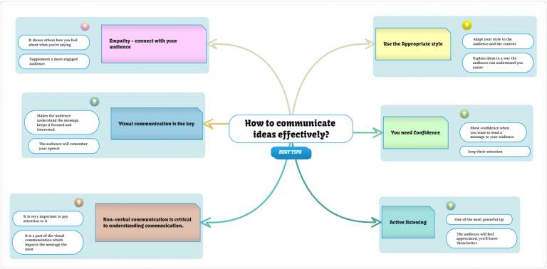 Why do we Need to Communicate Ideas Effectively? The Best Tips
