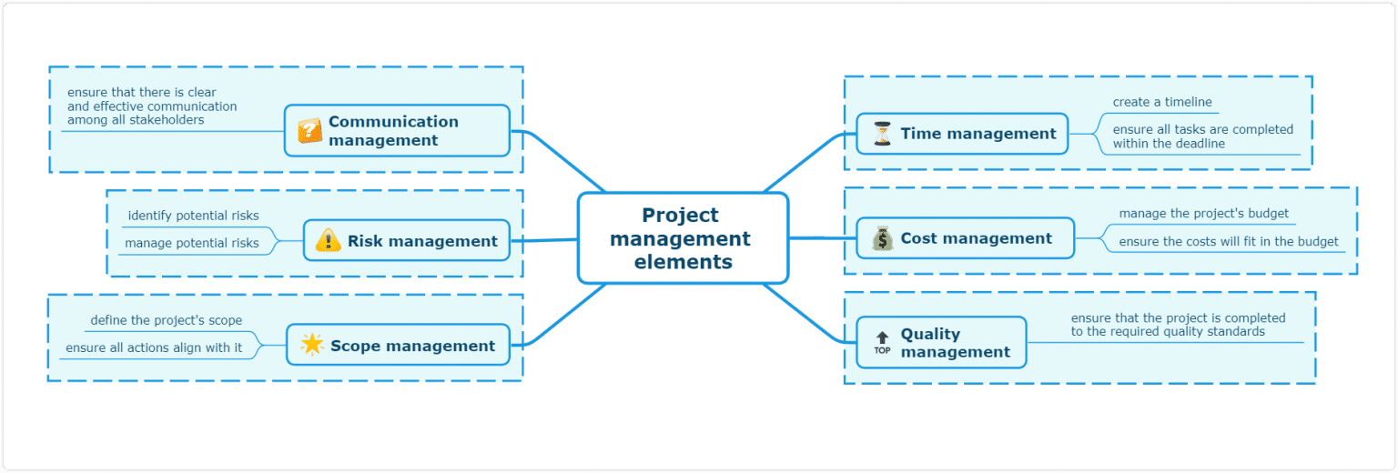 The 8 Best Project Planning Techniques you Need to Use