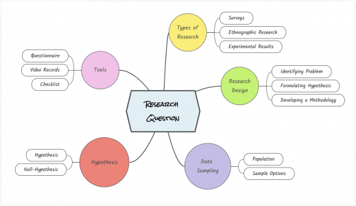 How to Retain Information using Mind Maps - Best Tips