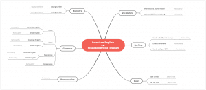 Mind Maps for English Fluency: Effective Learning Strategies