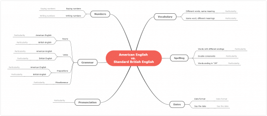 Mind Maps for English Fluency: Effective Learning Strategies