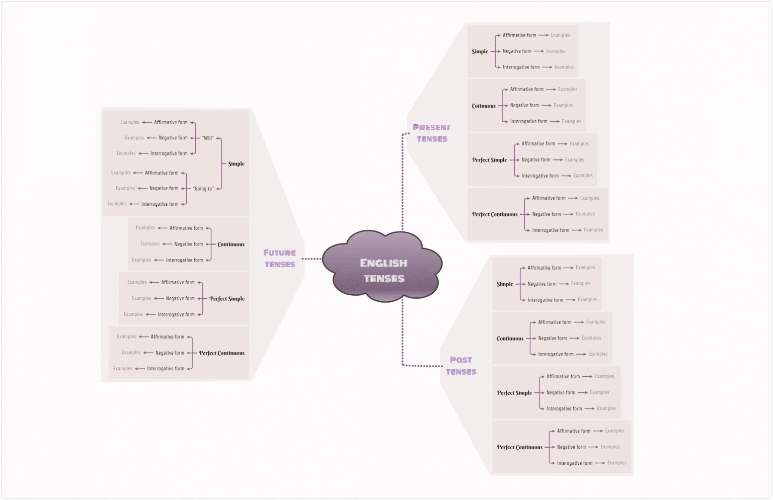 Mind Maps for English Fluency: Effective Learning Strategies