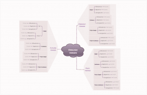 Mind Maps for English Fluency: Effective Learning Strategies