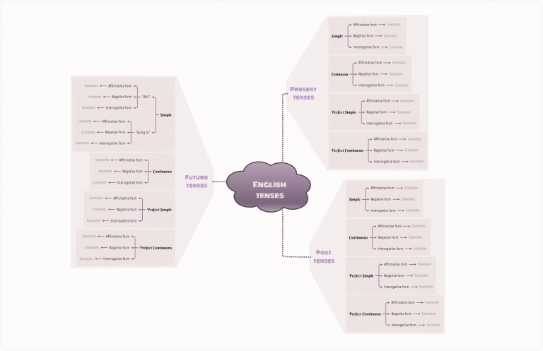 Mind Maps for English Fluency: Effective Learning Strategies