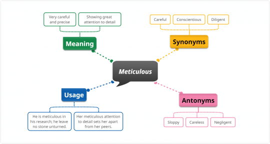 Mind Maps for English Fluency: Effective Learning Strategies