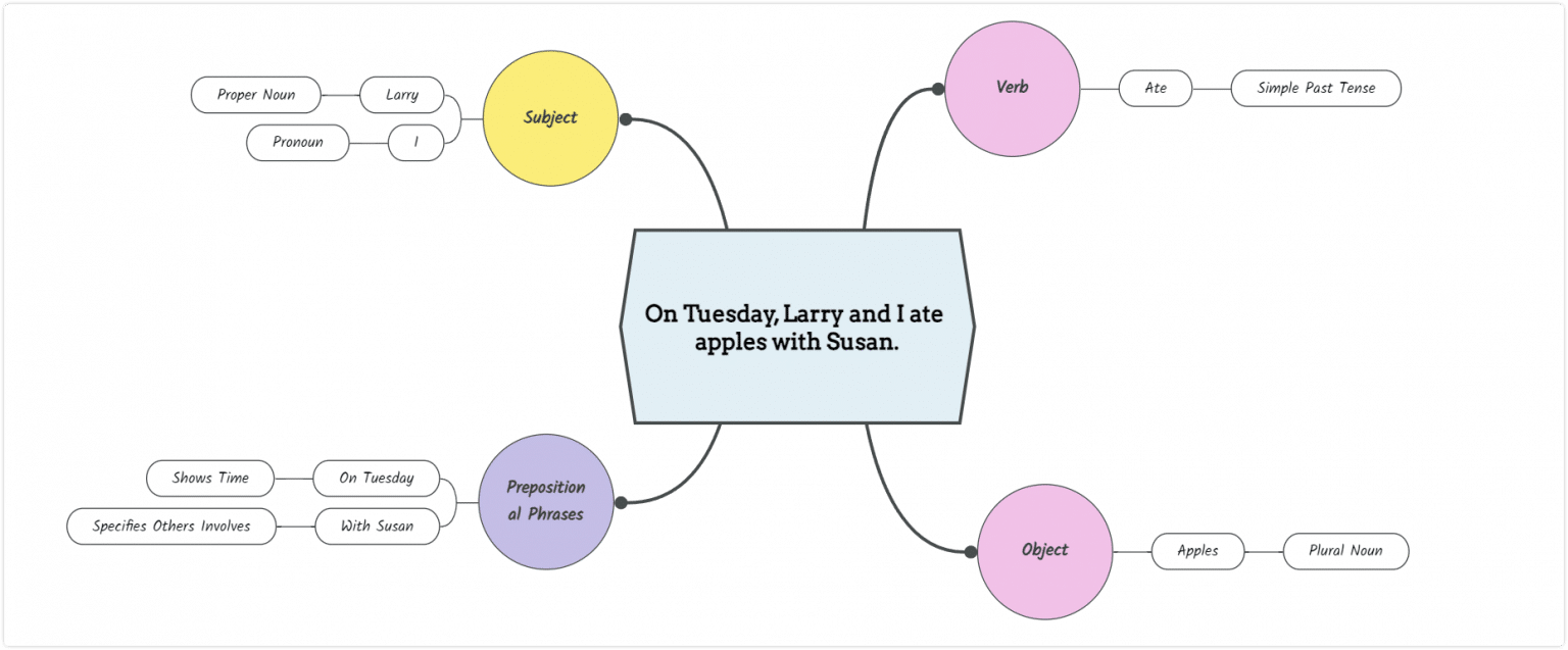 Mind Maps for English Fluency: Effective Learning Strategies
