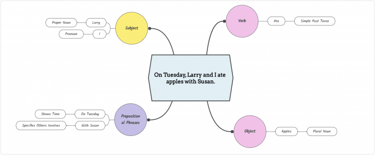 Mind Maps for English Fluency: Effective Learning Strategies