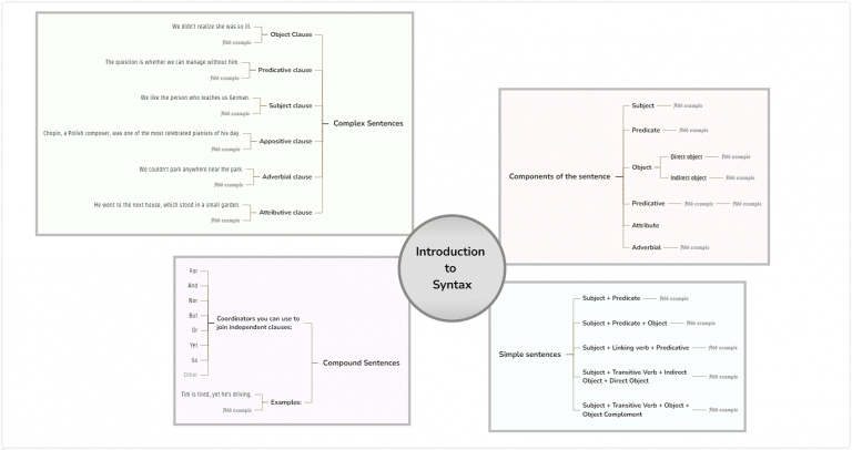 Mind Maps for English Fluency: Effective Learning Strategies