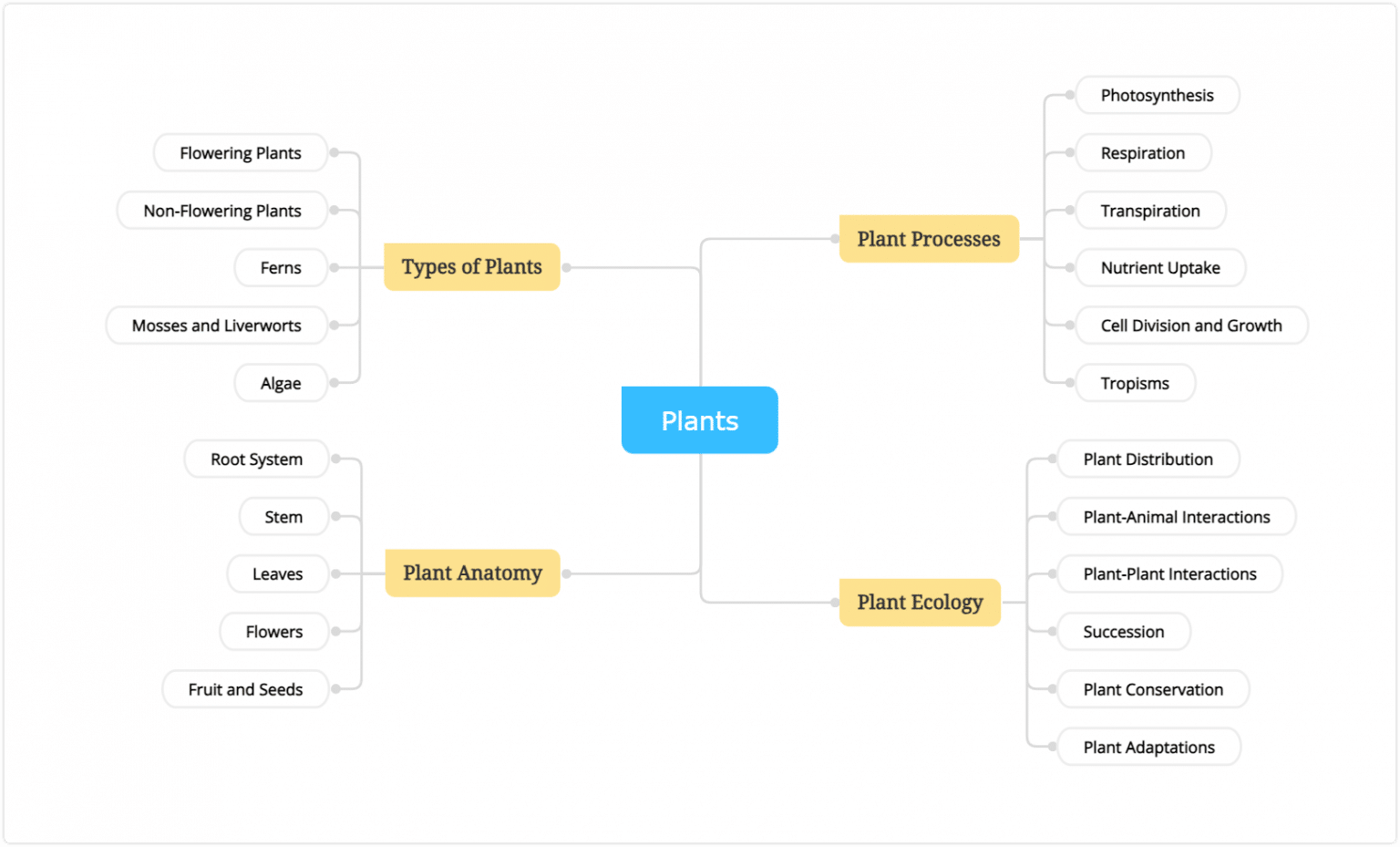 Science Mind Maps: Boost Learning and Research