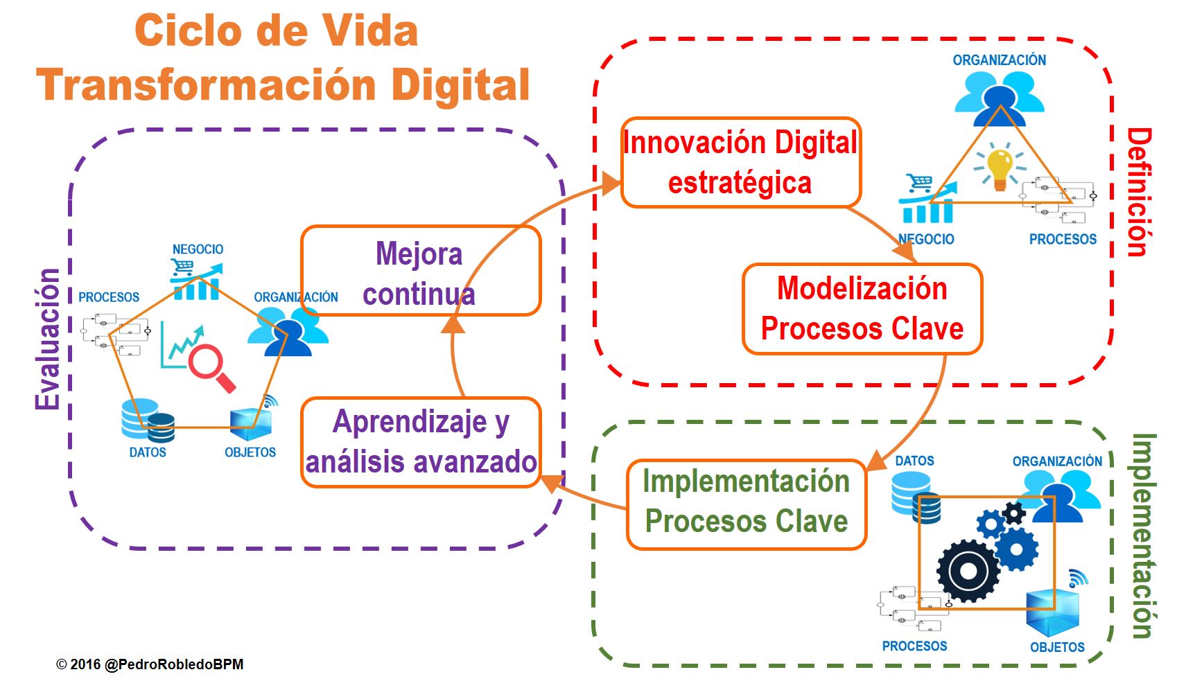 Cultura y Transformación Digital (TD) - Mind Map