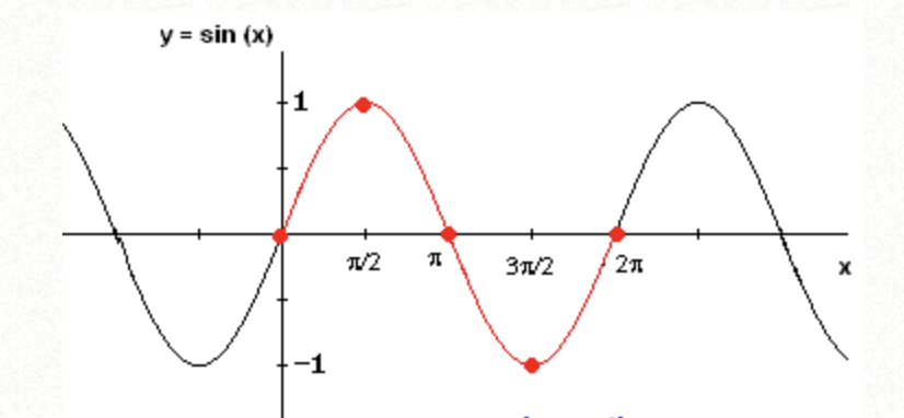 A Must Know in Trigonometry - Mind Map