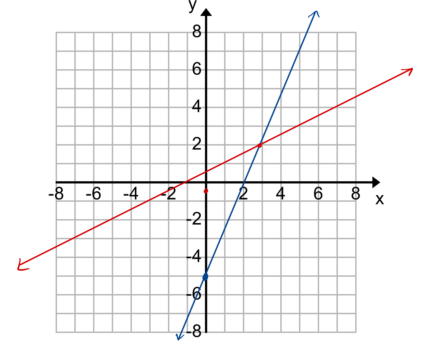 Unit 2-Functions - Mind Map