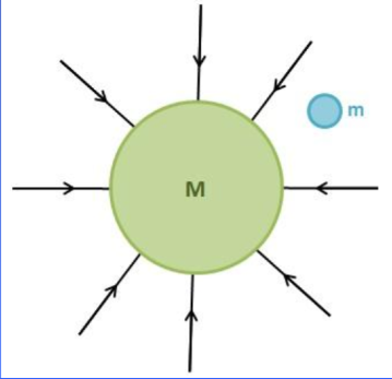 Physics Fields: a field is a region of spa...- Mind Map