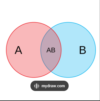Sets and Venn Diagrams - Mind Map