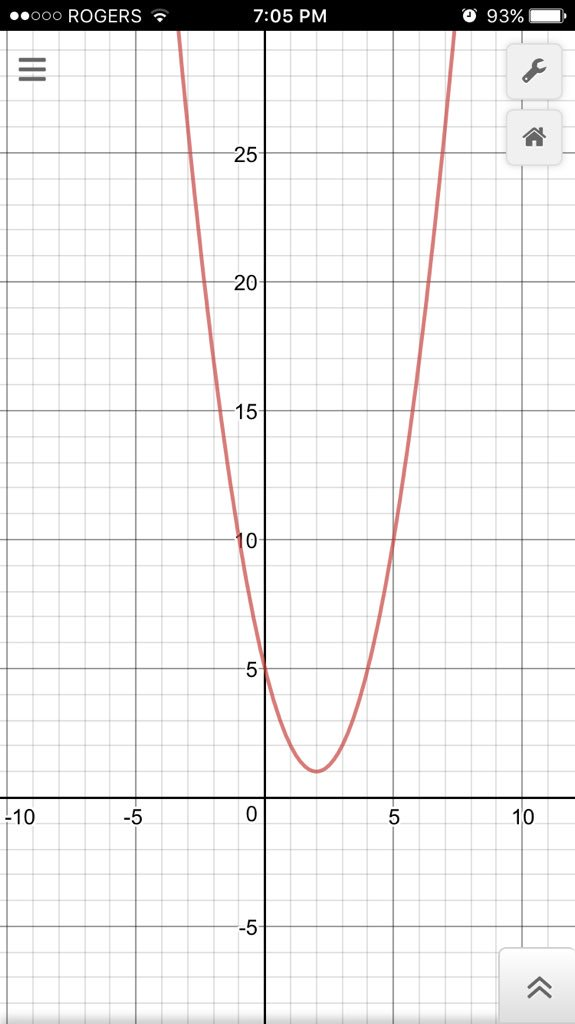 Quadratic relations - Mind Map