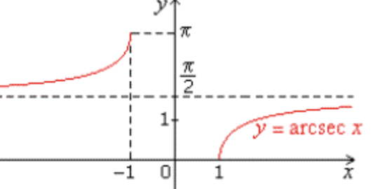 A Must Know in Trigonometry - Mind Map