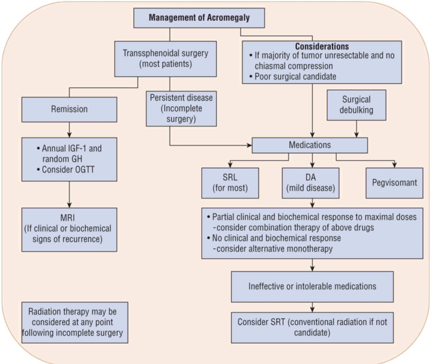 PITUITARY DISORDERS - Mind Map