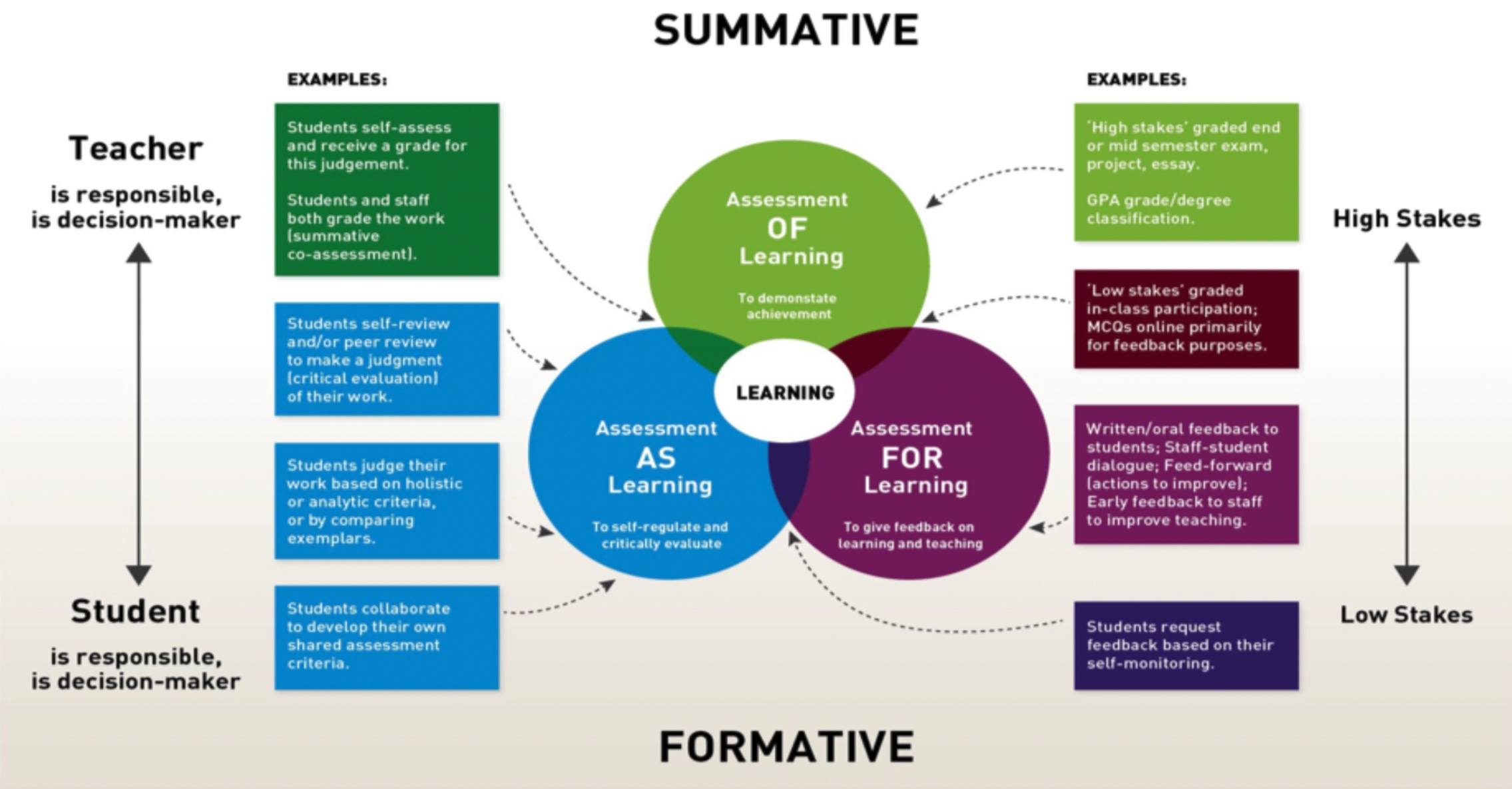 Assessing Student Progress - Mind Map
