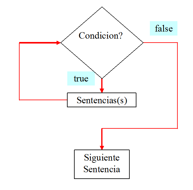Estructuras de Control - Mind Map