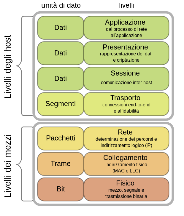 RETI - PROTOCOLLI - ISO OSI - Mind Map