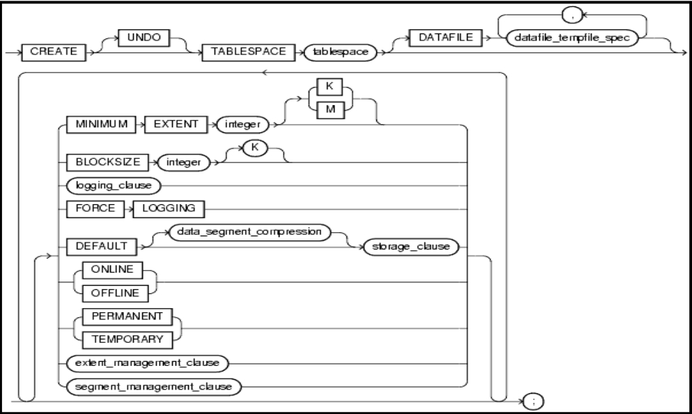 Admin Oracle - Mind Map