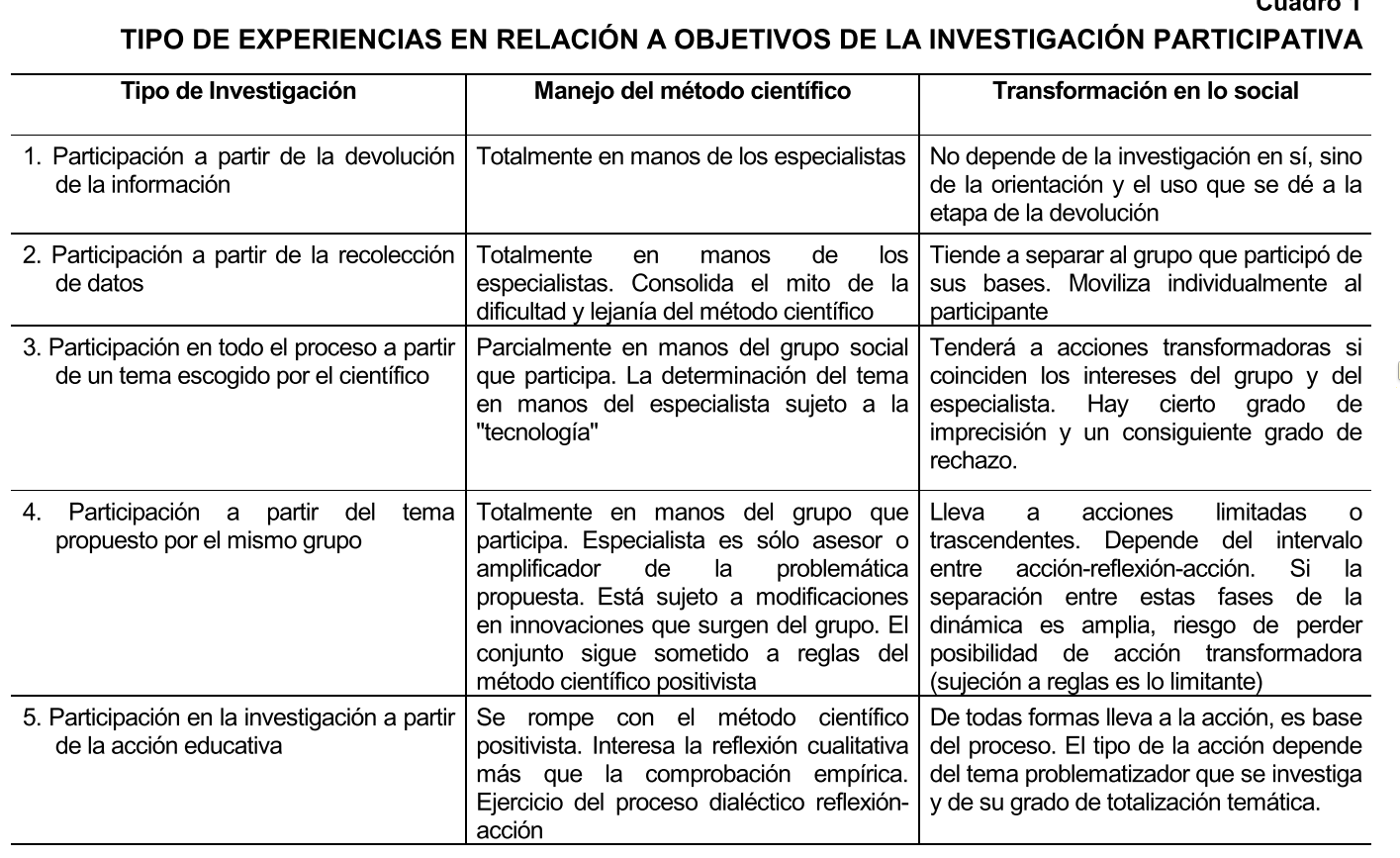 1 Objetivos y Principios de la IAP - Mind Map
