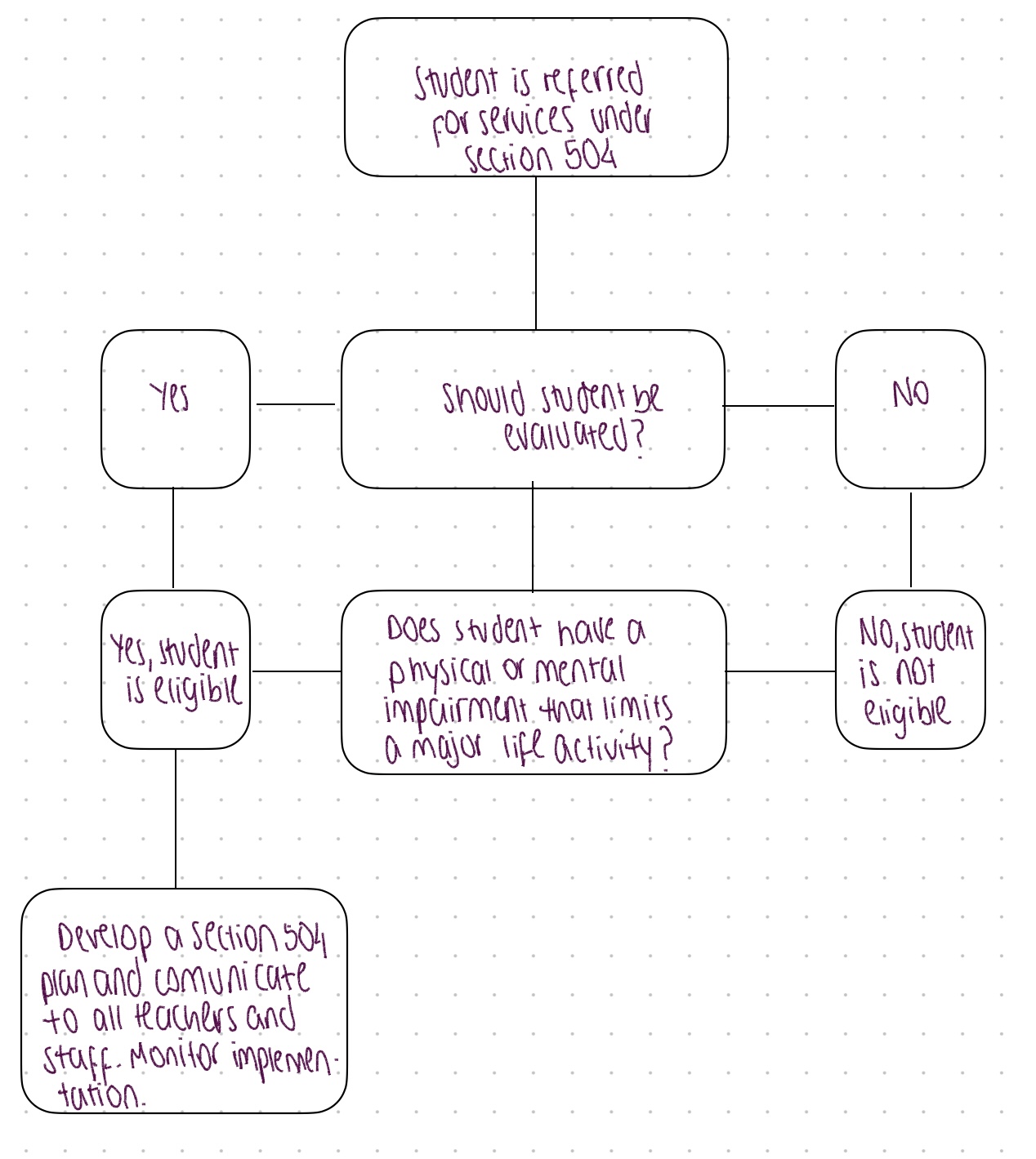 Section 504 Of The Rehabilitation Act Of 1 Mind Map