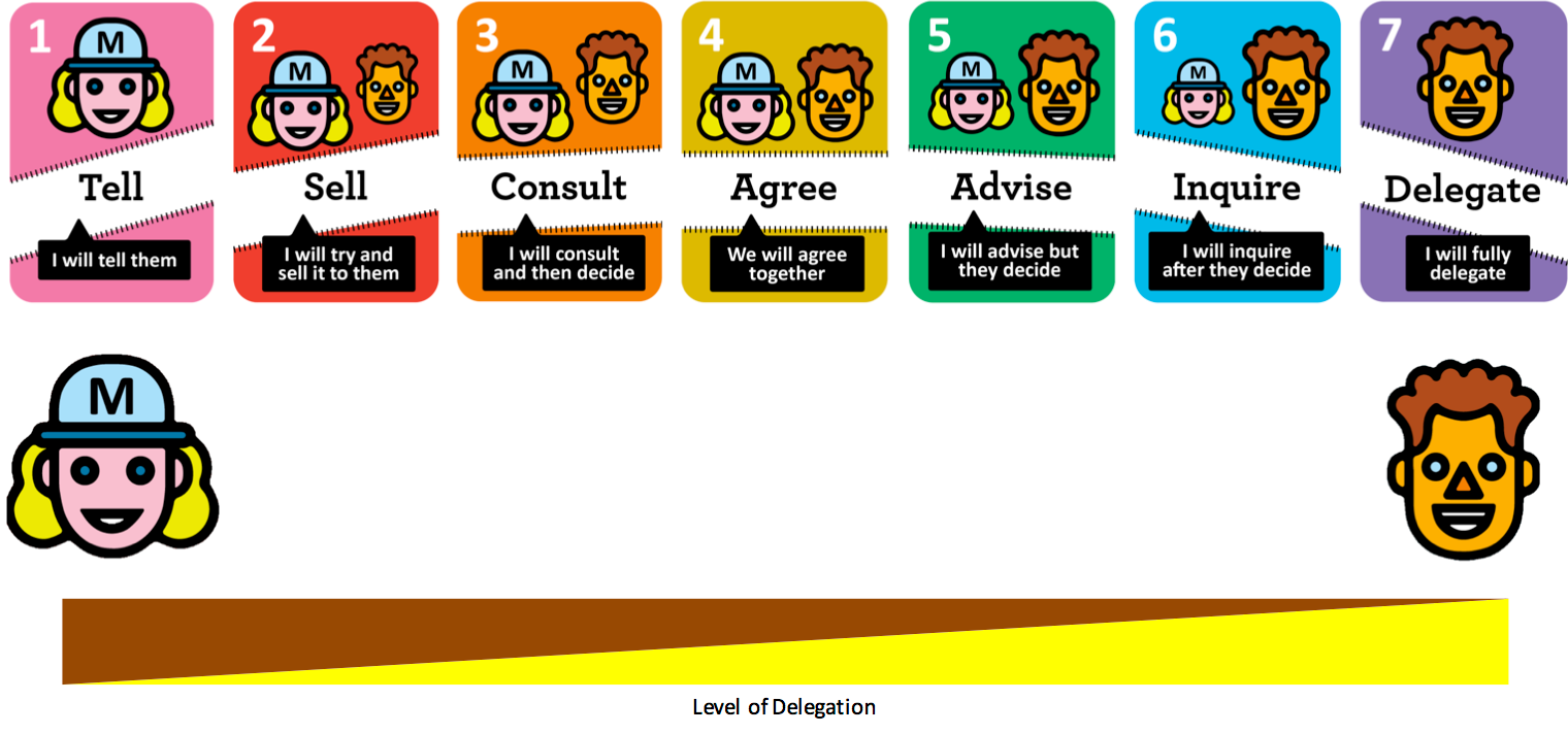 7 Levels of Delegation - Mind Map