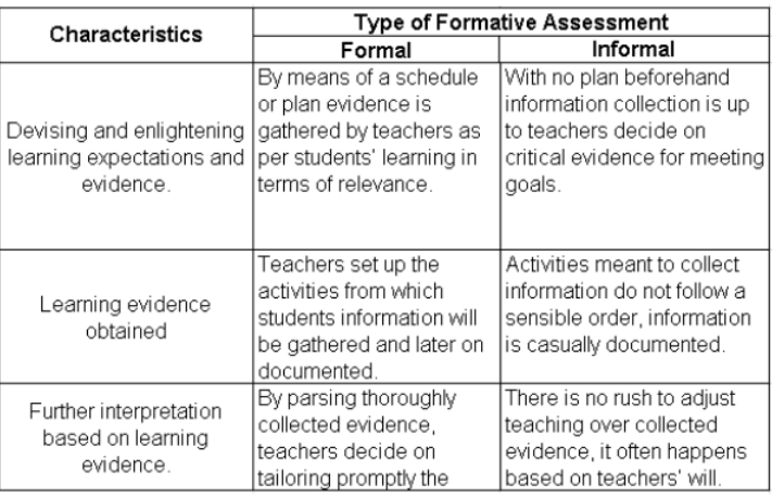 Formative And Summative Assessment Mind Map