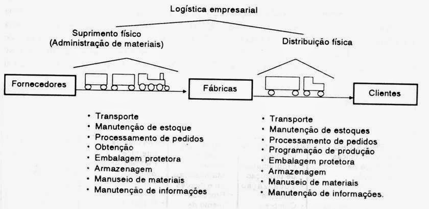 Logística - Conceitos Básicos - Mind Map