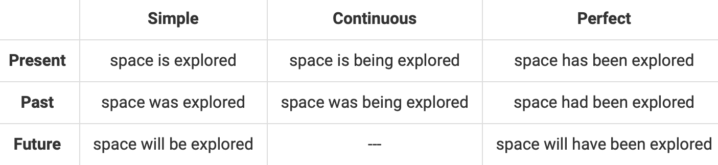Passive Voice - Mind Map