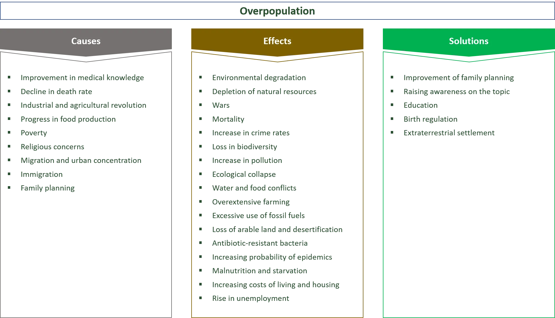 Overpopulation - Mind Map