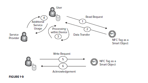 TECNOLOGÍA NFC - Mind Map
