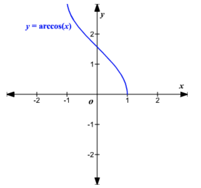 A Must Know in Trigonometry - Mind Map